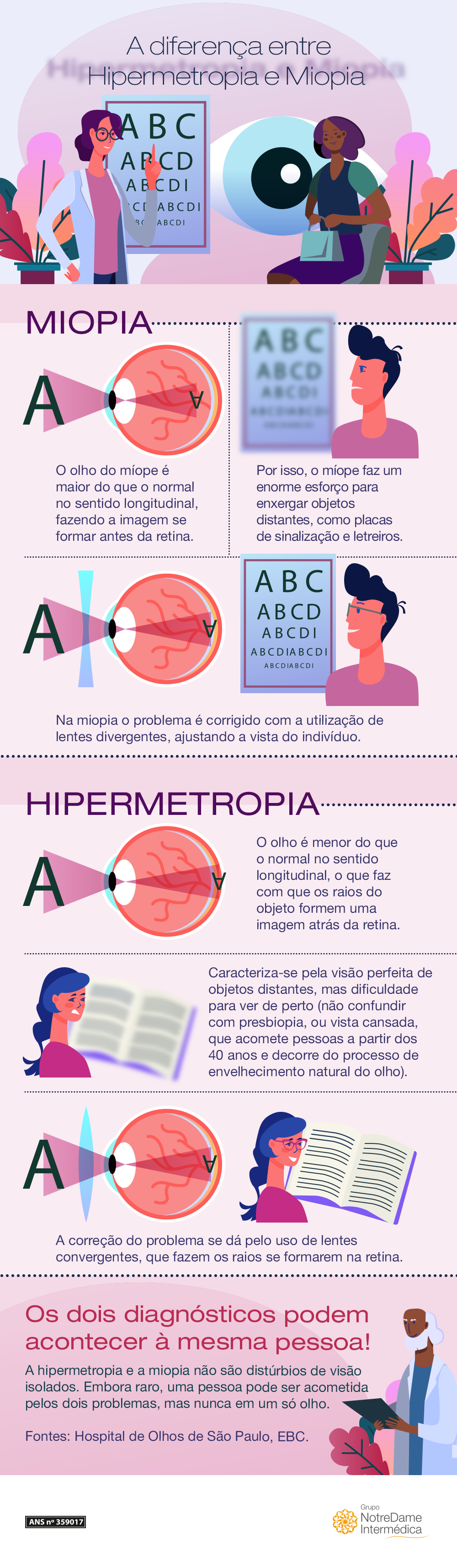 Miopia e hipermetropia - GNDI